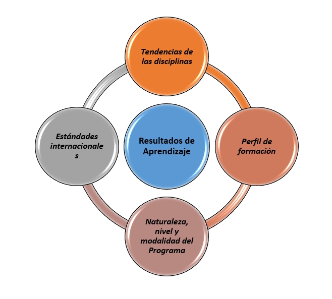 Resultados de Aprendizaje según el CNA | Universidad El Bosque